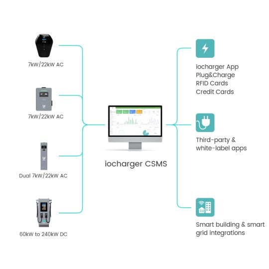 Cloud Charging Management System For Charge Point Operator