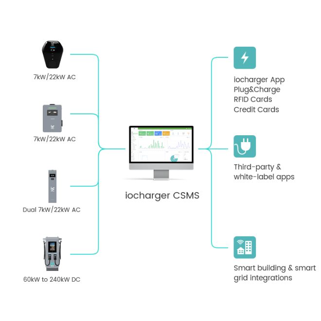 Cloud Charging Management System For Charge Point Operator
