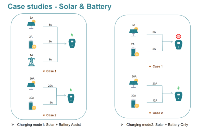 How to use solar energy to charge an electric car? - OCPP EV Charging Solutions