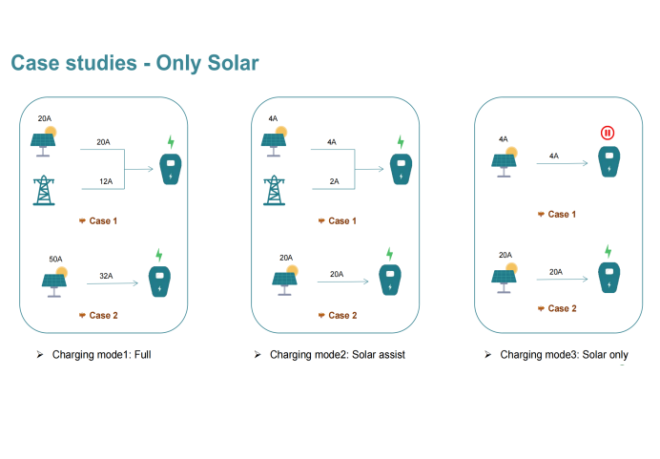 How to use solar energy to charge an electric car? - OCPP EV Charging Solutions