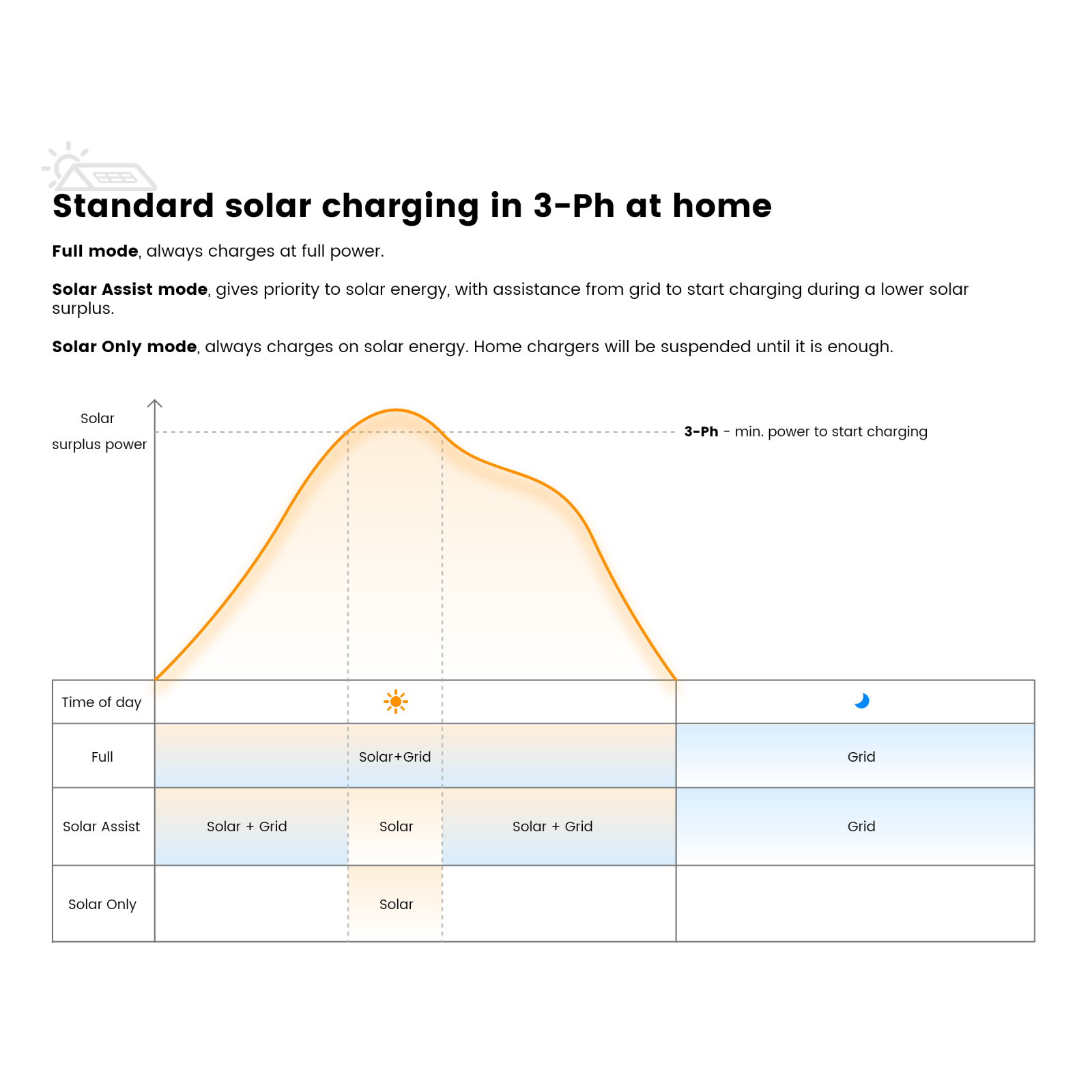 How to take full advantage of your solar charging in 3-Phase at home ...
