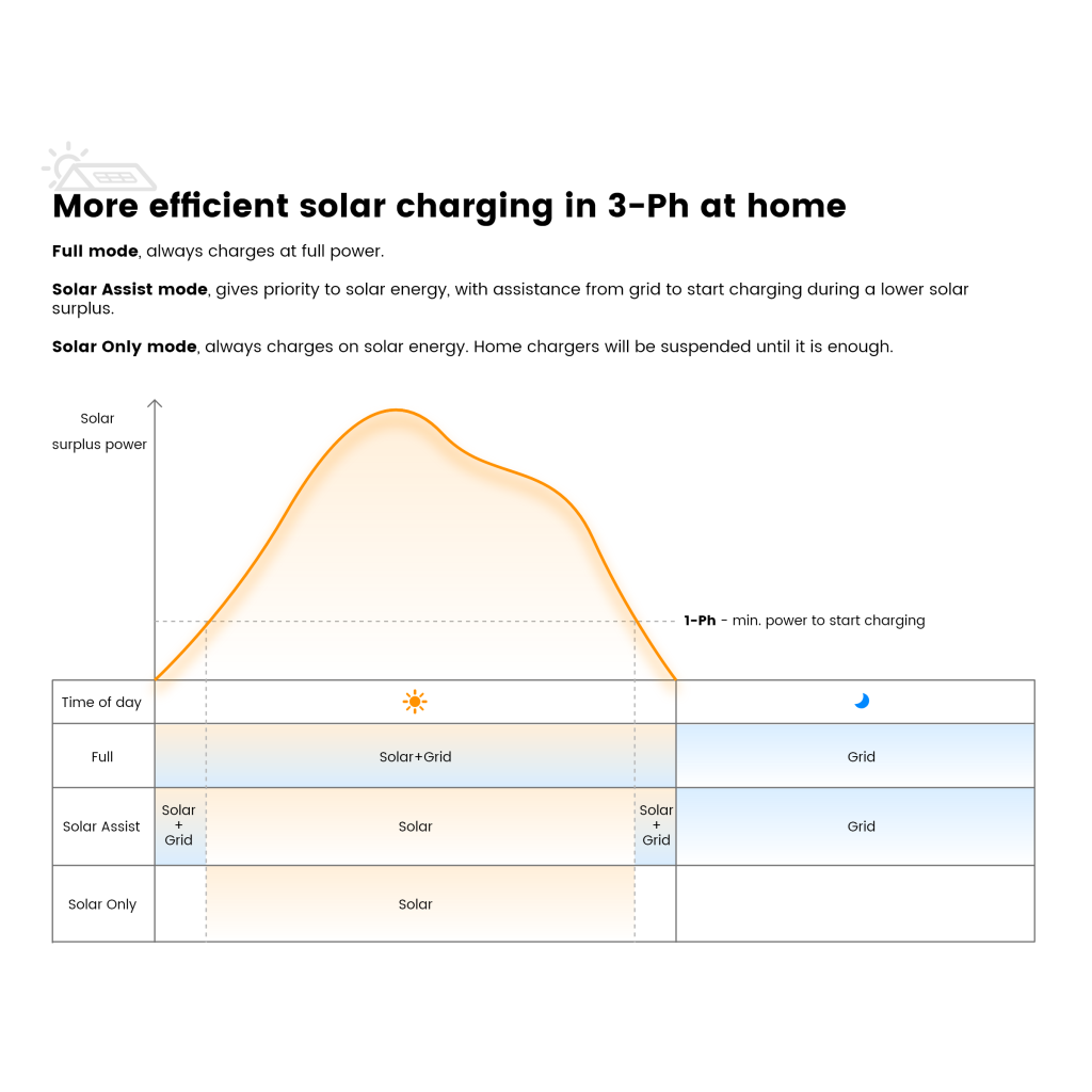 How to take full advantage of your solar charging in 3-Phase at home ...