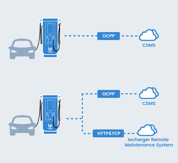EV Technology - OCPP EV Charging Solutions