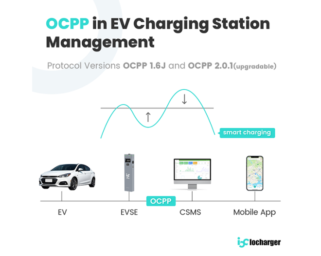 The Role of OCPP in EV Charging Station Management