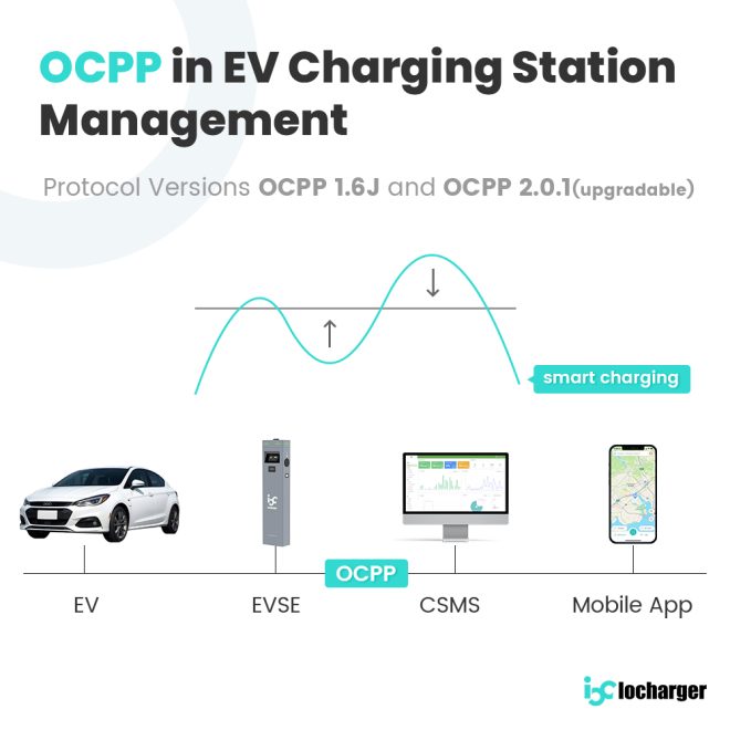 The Ultimate Guide to OCPP EV Chargers: Everything You Need to Know