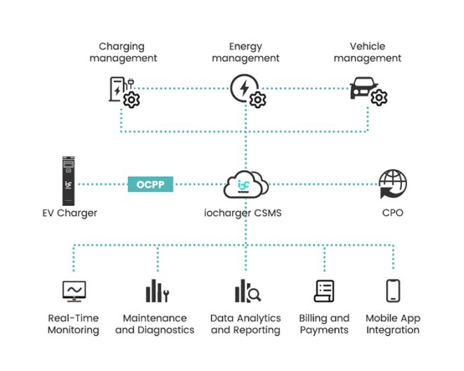 The Critical Role of EV Charging Software and Technology - OCPP EV Charging Solutions