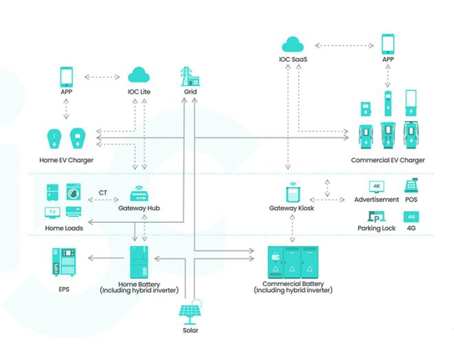 Iocharger,OCPP EV Charging Solutions,Energy Management Solutions ...
